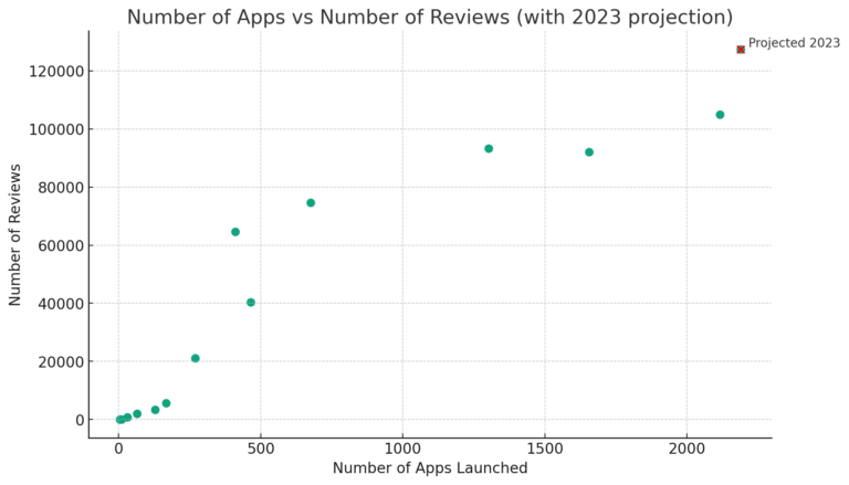 Shopify App Store Statistics 2023 - Pandectes