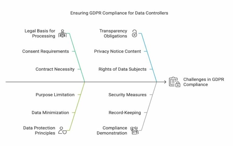 GDPR Compliance: Understanding the Data Controller's Role Effectively