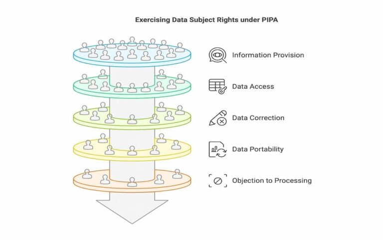 An Overview of South Korea's Personal Information Protection Act PIPA