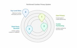 Partitioned Cookies Explained: What You Need to Know for Privacy
